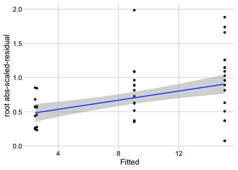Chapter 18 Linear Models For Counts Binary Responses Skewed Responses And Ratios