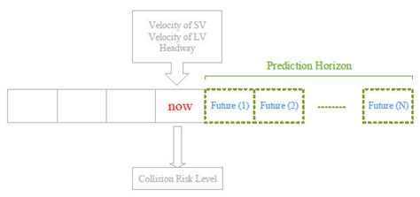 Visibility Based Collision Warning System Design Visibility Based