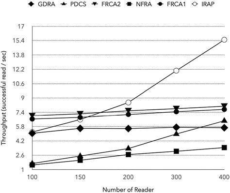 a radio frequency identification reader collision avoidance protocol for dense reader