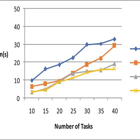 Comparison Fruit Fly Task Scheduling Algorithm Fftsa Modified Fruit
