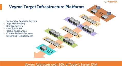Ventana Micro Launches Server Class Risc V Cpu Challenging Arm