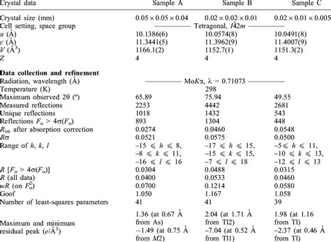 Crystal Data And Summary Of Parameters Describing Data Collection And Download Table