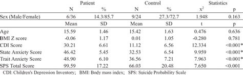 Comparison Of Sex Age Body Mass Index And Scale Scores Download Scientific Diagram