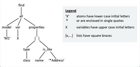 The Abstract Syntax Tree Resulting From Parsing And Simplifying Query
