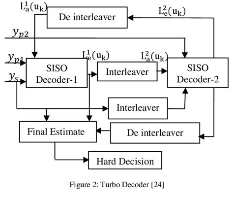 Figure 2 From Implementation Of Turbo Code With Early Iteration Termination In Gnu Radio