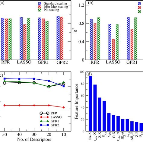 A R² Scores Of Different Ml Algorithms For Unscaled And Scaled