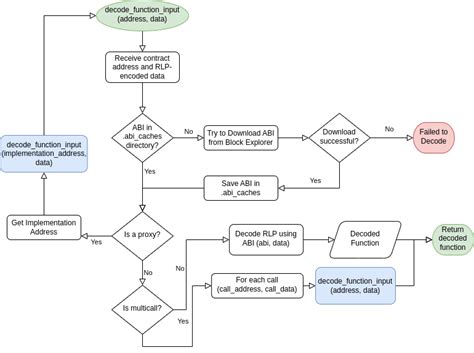 Flow Diagram Of Decoding An ETH CALL To A Smart Contract Function