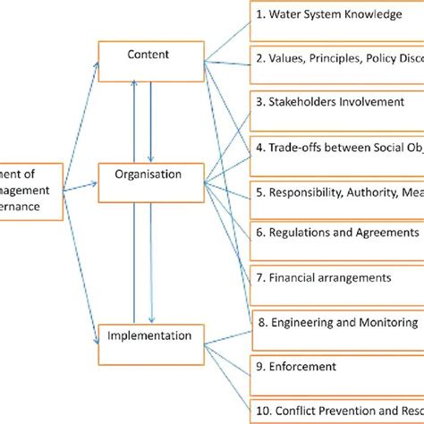 overview of the 10 building blocks approach for assessing water download scientific diagram