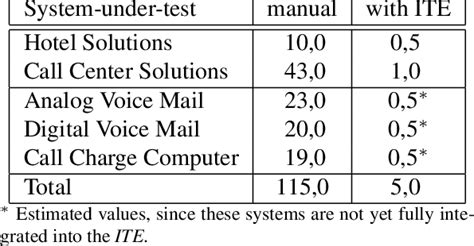 Test Execution Effort In Hours Per Re Gression Download Table