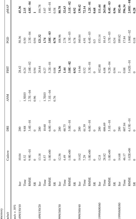 Numerical Results For Six Different Solvers On The Incomplete Signal Download Scientific