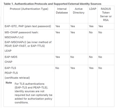 Solved Ise Active Directory And Hostname Limitation Cisco Community