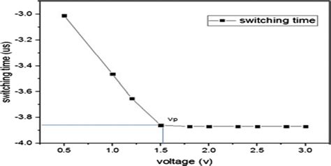 Voltage Vs Switching Time Graph Download Scientific Diagram