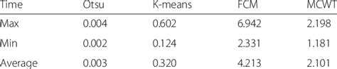 Comparison Of Time Required For Segmentation Of Flame Images Using