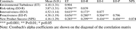 Descriptive Statistics Correlation Matrix And Cronbachs Alpha Download Table