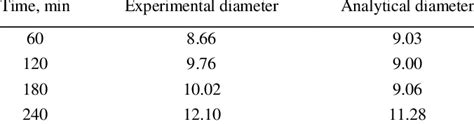 Experimental Vs Analytical Diameter Of The Porosity Download Scientific Diagram