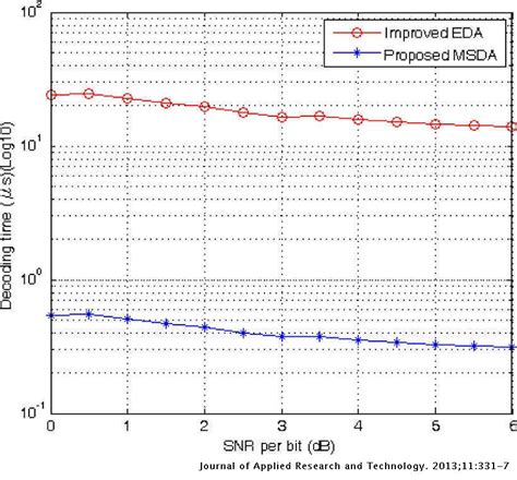 High Speed Decoding Of The Binary Golay Code Journal Of Applied