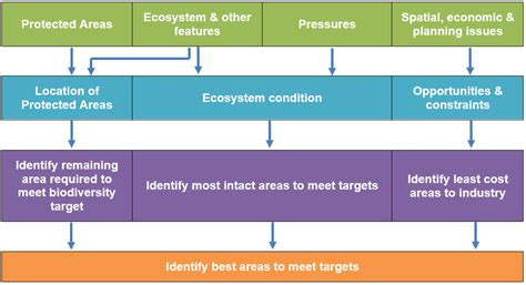 Summary Of The Systematic Conservation Planning Process Applied In This