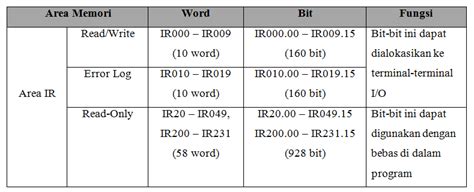 Struktur Memori Plc Omron Cpm1a Dan Cpm2a Edukasi Elektronika Electronics Engineering