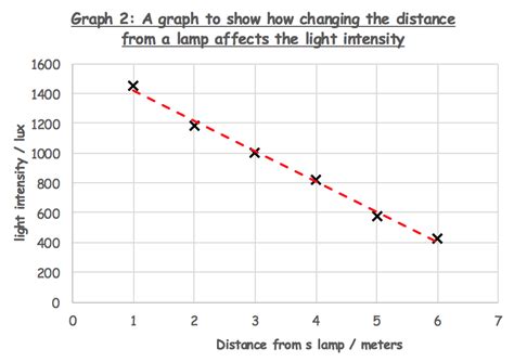 Scientific Inquiry Graphs 1 Diagram Quizlet