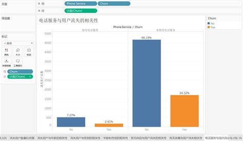 电信运营商用户流失分析 wafn usec telco customer churn csv csdn博客