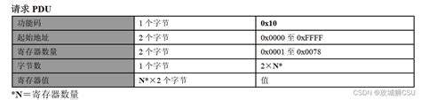 深入理解Modbus通讯 modbus pdu CSDN博客