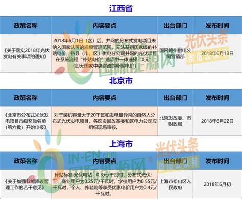 531新政后 18个地市继续出台光伏补贴政策 索比光伏网