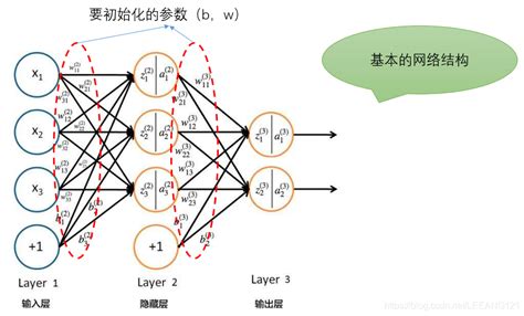 机器学习：我们为什么要参数初始化什么时候参数需要初始化操作 Csdn博客
