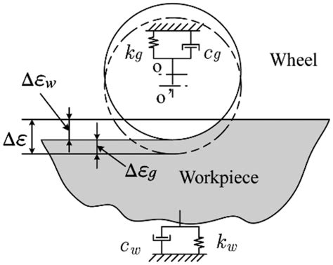 Grinding Chatter And Instantaneous Cutting Penetration Download Scientific Diagram