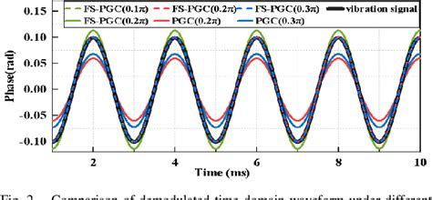Figure 1 From Frequency Shift Phase Generation Carrier Demodulation For Noise Reduction In ϕ