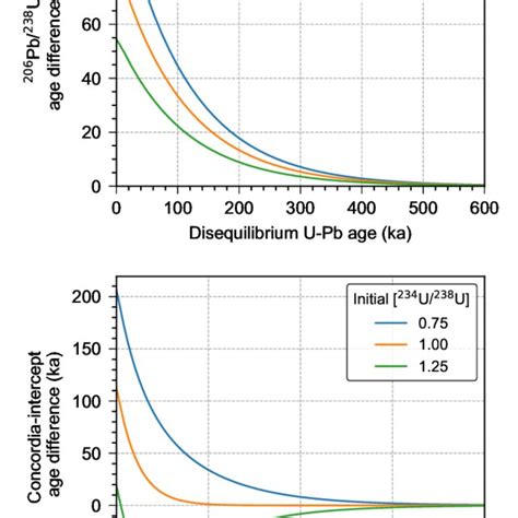 Comparison Of U Pb Ages Calculated Using Two Different Approaches I Download Scientific