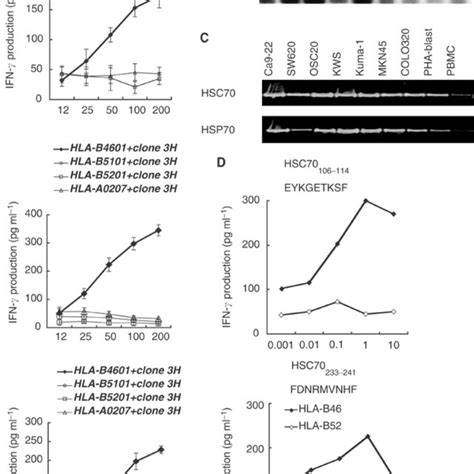 Determination Of The Gene A Identification Of A Gene Coding For Download Scientific Diagram