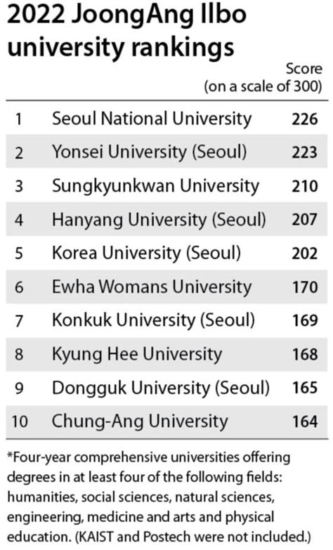 Snu Keeps Top Slot In University Rankings For 7th Year R Korea