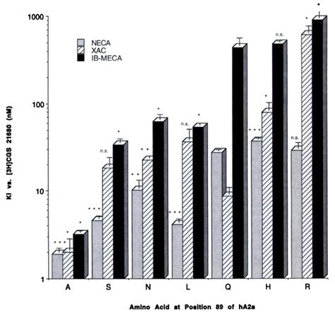 Plot Of Affinity K I In Na 2a In Competition Binding Experiments Of