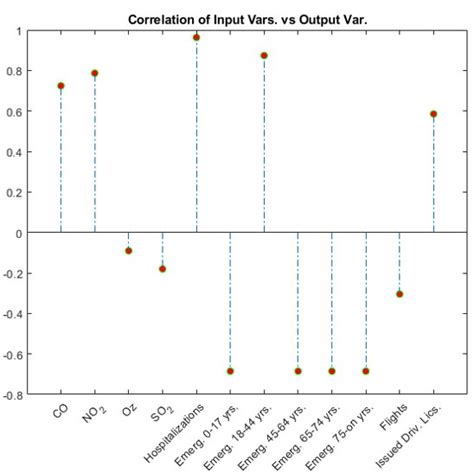 Correlation Of Input Vars Vs Output Var Download Scientific Diagram