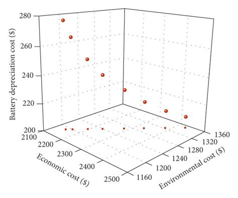 Pareto Front Solutions By The Sapso Algorithm Download Scientific Diagram