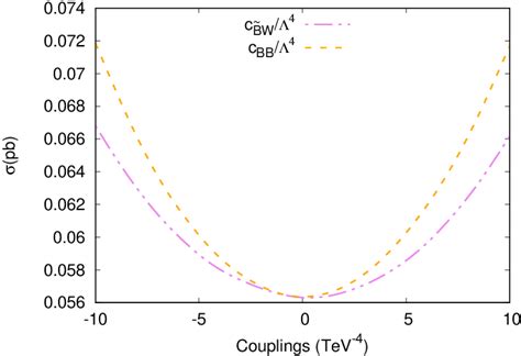 The Signal Cross Sections For The Pp → L − L γ Process With Photon