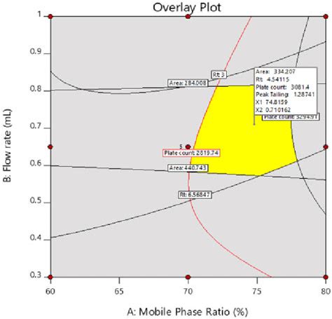 An Overlay Plot Depicting The Optimal Analytical Design Space And The Download Scientific