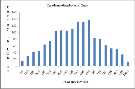 Annual Irradiance Distribution Download Scientific Diagram