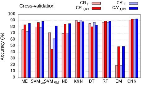 Cross Validation Results For Several Classifiers Over The Training Set