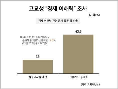 고교생 경제이해력 조사 통계자료