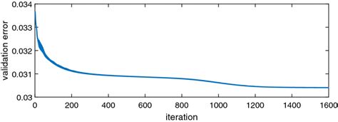Experiment 3 Validation Error For The Anfis Model Download