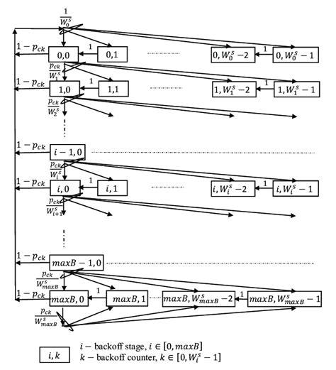 Discrete Time Markov Chain Dtmc Model For Adaptive Scaling Of Backoff Download Scientific