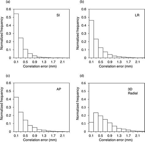 Histograms Of The Absolute Translational Correlation Errors In The A Download Scientific