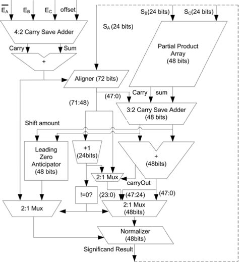 Figure 4 From Energy Efficient Floating Point Unit Design Semantic Scholar