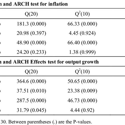 Univariate Serial Correlation And Arch Test Download Table