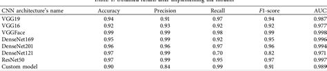 Table 1 From Comparative Analysis Of Deepfake Image Detection Method Using Convolutional Neural