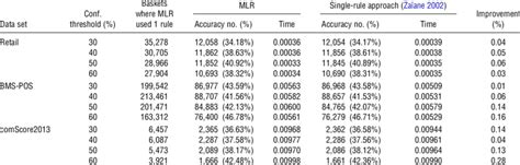 Mlr Vs Single Rules Mlr Also Uses Single Rules Download Table