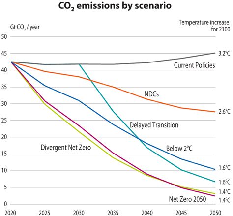 File NGFS Climate Scenarios 2022 CO2 Emissions Png Wikipedia