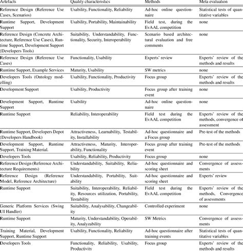 Summary Of The Performed Technical Evaluations Download Table