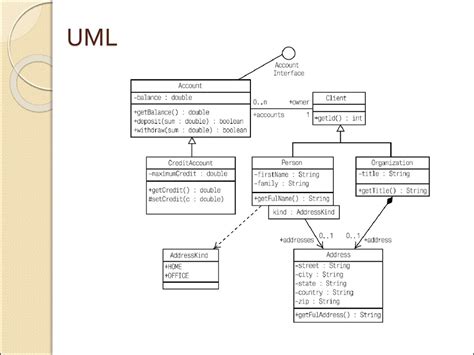 Диаграмма классов Uml The Unified Modeling Language презентация онлайн